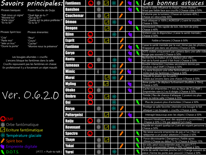 Phasmophobia Fiche d'aide phasmo Français - GameAH